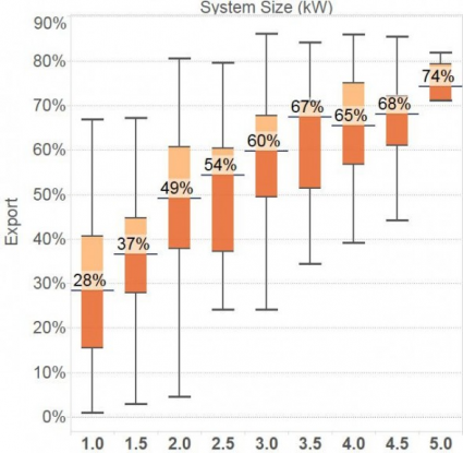 Solar pays its way on networks. It’s no free rider - SunWiz - Solar ...