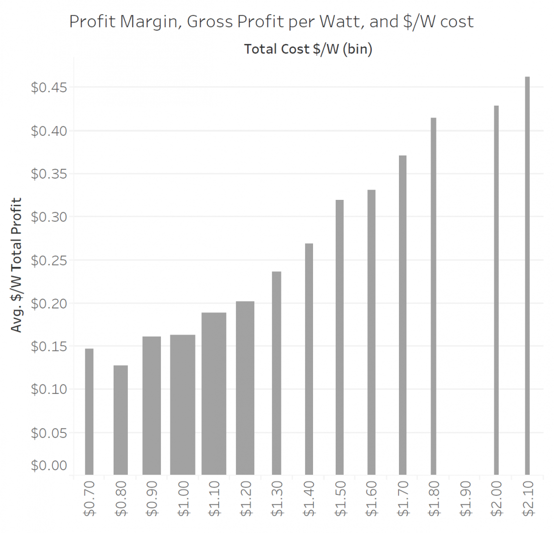 Where’s the profit in solar businesses? - SunWiz - Solar & Storage ...